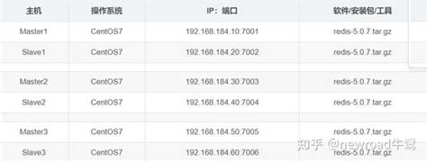 武汉茑萝：redis（主从复制、哨兵模式、集群）概述及部署 知乎