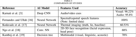 Figure 1 From Deception Detection Deep Learning Comprehensive System Utilizing Explainable Ai