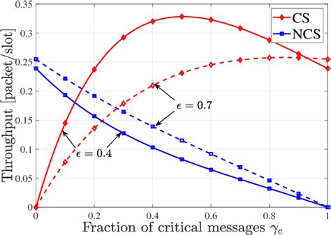 Figure 3 From Uncoordinated Grant Free Radio Access Via Diversity For