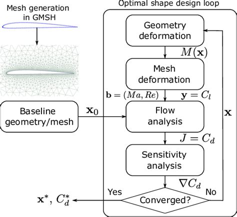Flow Chart Of Gradient Based Airfoil Shape Optimization With Su2 Download Scientific Diagram