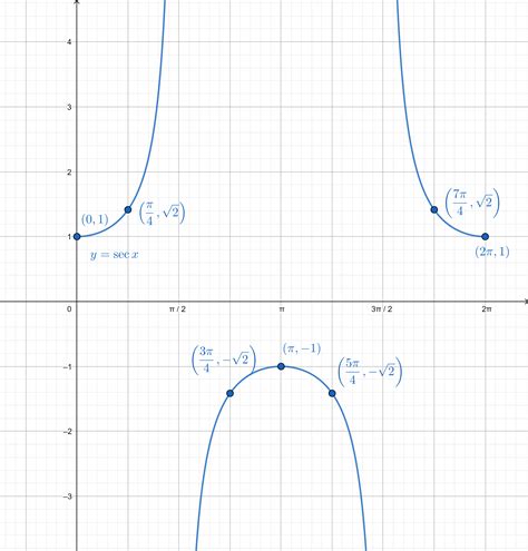 In The Following Exercise Sketch The Graph Of The Function Quizlet