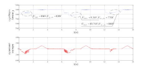 Simulation Result Of Dynamic Voltage Threshold Download Scientific Diagram