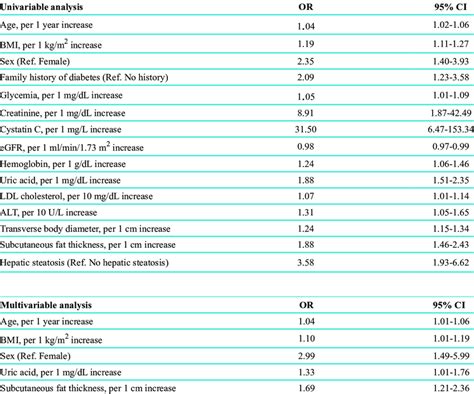 univariable and multivariate logistic regression download scientific