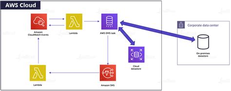 Aws Database Migration Service Aws Dms Definition And Working