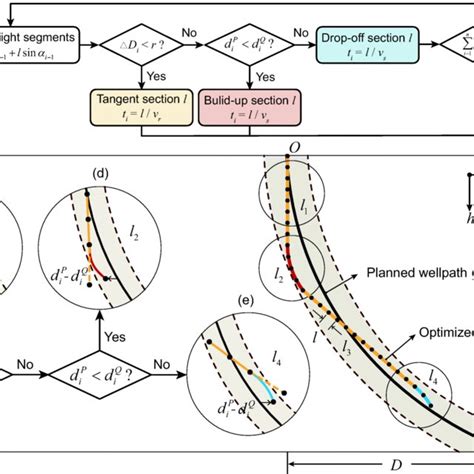 The A Flowchart And B Schematic Of Piecewise Trial Strategy Three