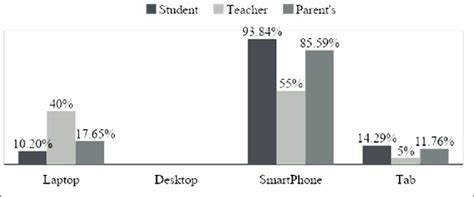 State Of Using The Devices Source The Authors Data Collected From The