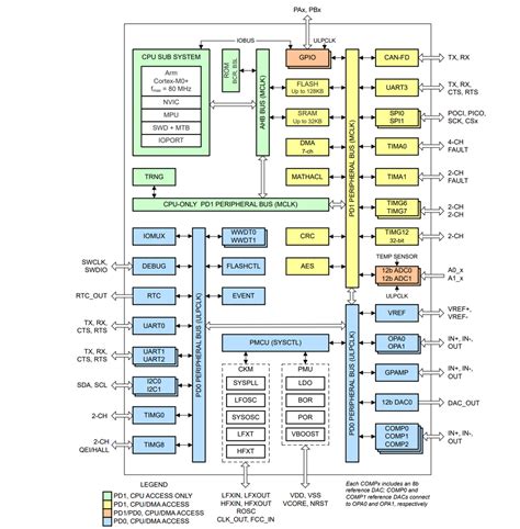 Mspm0g350xmspm0g350x Q1 Mixed Signal Mcus Ti Mouser
