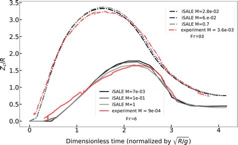 comparison between crater growth in laboratory experiments and