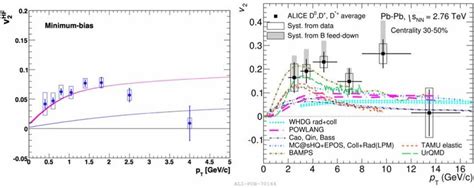22 Left P T Differential V 2 In Minimum Bias Au Au Collisions At √ S