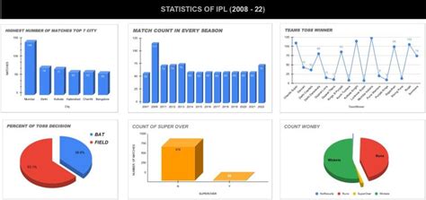 anurag kumar on linkedin using ms excel to analysis ipl 2008 22
