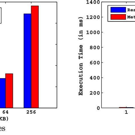 Execution Time For Metadata And Response Generation Download Scientific Diagram