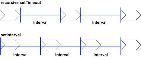 Recursive Settimeout Vs Setinterval Technical Feeder
