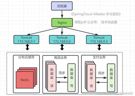 Springcloud Alibaba Springcloud Csdn