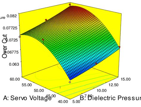 design expert response surface plot for over cut download scientific