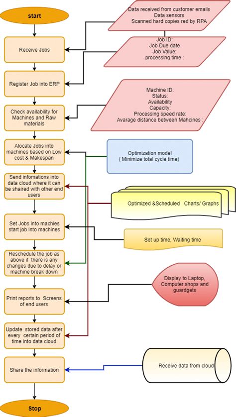 Conceptual Real Time Decision Support System By Rpa [own Source] Download Scientific Diagram