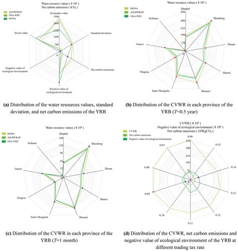 Comparison Of The Distribution Of Water Resource Values And Net Carbon