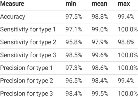 Mlp Model Quality Obtained As A Result Of 10 Fold Cross Validation