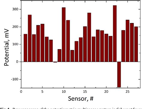 Figure 1 From Multivariate Calibration Transfer Between Two Different
