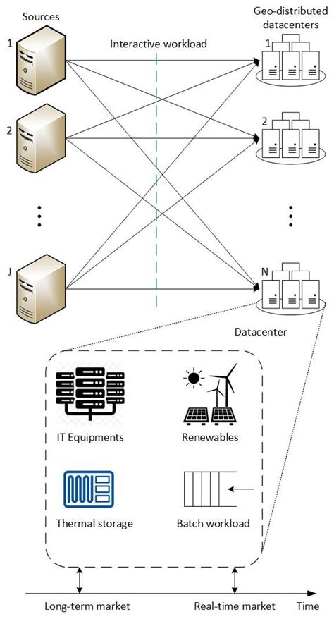 Geographically Distributed Datacenters Participate In Two Timescale