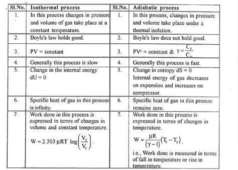 Kannada Distinguish Between Isothermal And Adiabatic Processes