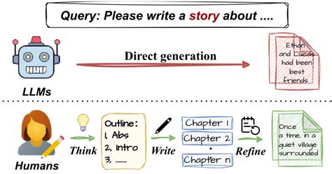 논문 리뷰 SuperWriter Reflection Driven Long Form Generation with Large Language Models