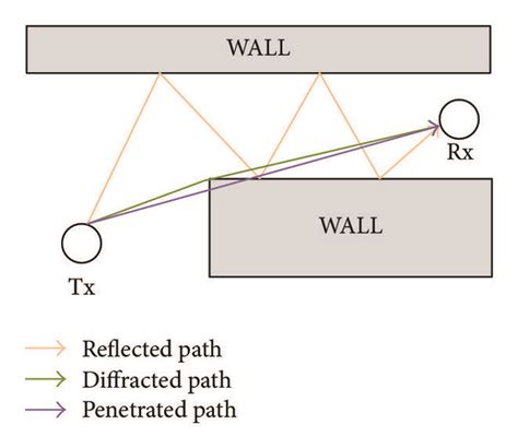 Propagation Procedure With Or Without Passive Repeater Download