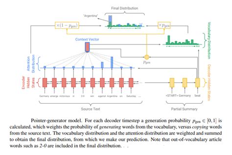 Techniques For Extractive And Abstractive Text Summarization By Ankush Kumar Medium