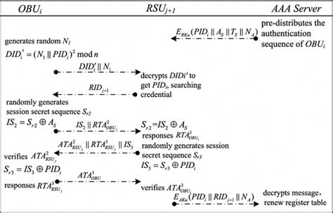 Handover Authentication Process Download Scientific Diagram