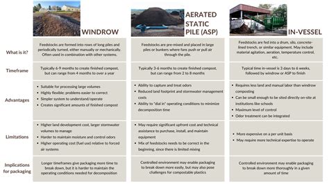 Types Of Composting Systems At Nathan Albers Blog