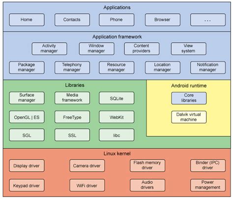Android Os Architecture Techplayon