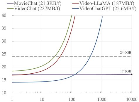 Moviechat Question Aware Sparse Memory For Long Video Question