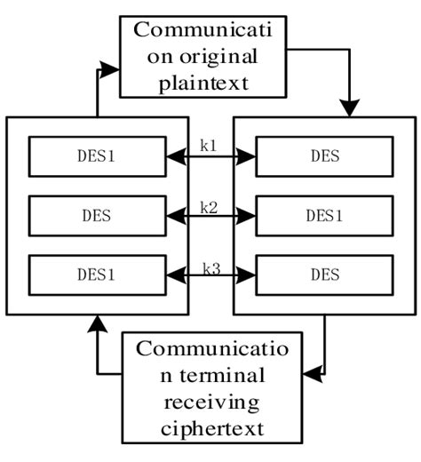 Data Encryption Processing Flow Download Scientific Diagram