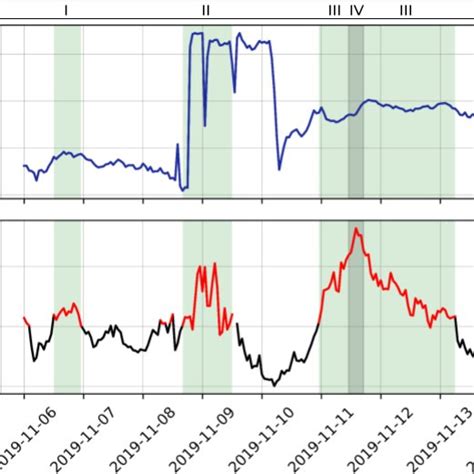 Time Series For Wind Direction Top And Surface Friction Velocity At 2 Download Scientific