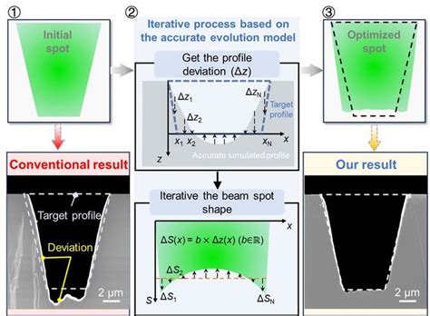 flow diagram of the adaptive beam shaping method based on an accurate