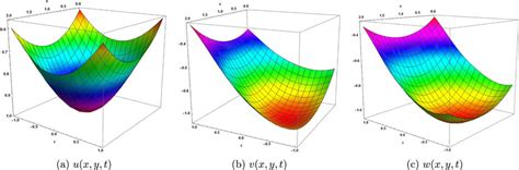 3d Shapes Of Different Wave Structures Of Parabolic Wave Solitons For Download Scientific