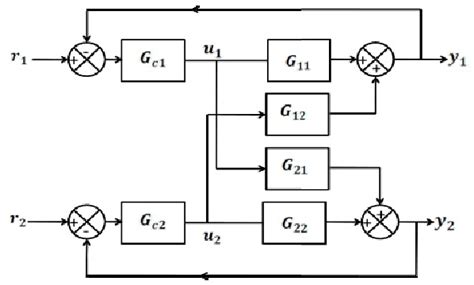 Figure 1 From Design And Analysis Of Decentralized Dynamic Sliding Mode Controller For Tito