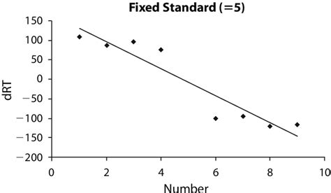 Fixed Standard The Difference In Mean Response Time Rt In