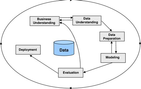 1 Phases Of The Crisp Dm Process Model Download Scientific Diagram