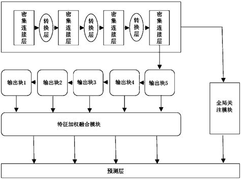 A Target Detection Method Based On A Dense Connection Convolutional