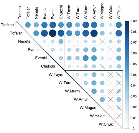 A Visualization Of Pairwise Fst Values Colour Intensity And Size Of