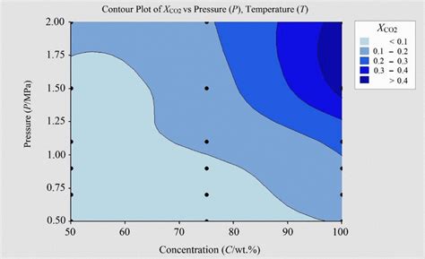 Contour Plot Of Mole Fraction Of Co2 Xco2 Against Pressure