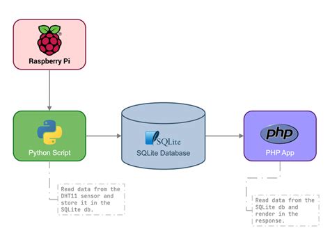 How To Install Sqlite On Raspberry Pi Rentalslikos