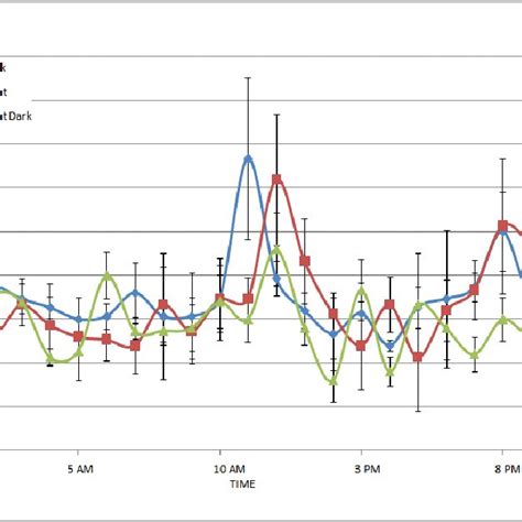 Plot Of The Mitotic Index For Each Hour Of The Day Obtained From The