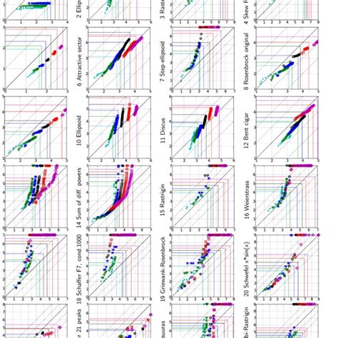 Expected Running Time Ert In Log10 Of Number Of Function Evaluations