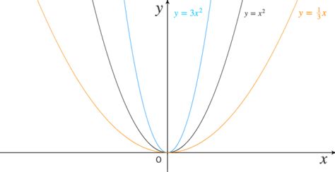 二次関数 めっちゃわかる基本 苦手な数学を簡単に
