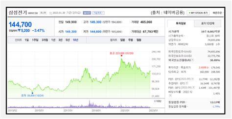 2022년 삼성전기 실적 주가 배당금 알아보기 네이버 블로그