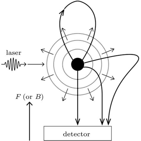 A For Hydrogen Rydberg Atoms In Parallel Electric And Magnetic Download Scientific Diagram