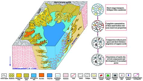 Dissolution Prone Secondary Dissolution Pore Development Model In The