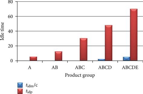 Results Of Idle Time After Evaluation Download Scientific Diagram