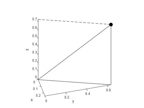 transform spherical coordinates to cartesian coordinates and plot